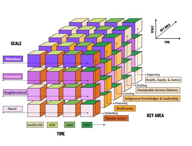 Project Summary - Nature-based Solutions - Simon Fraser University