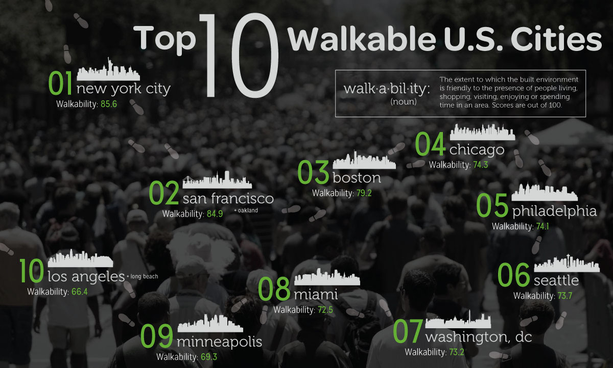 Walkability in Metro Vancouver