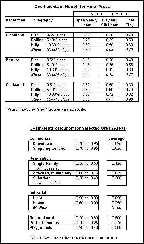 Coefficients