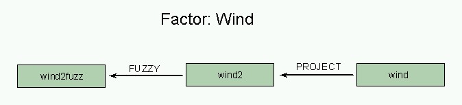 Windvel
