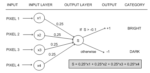 Two Layer Artificial Neural Networks