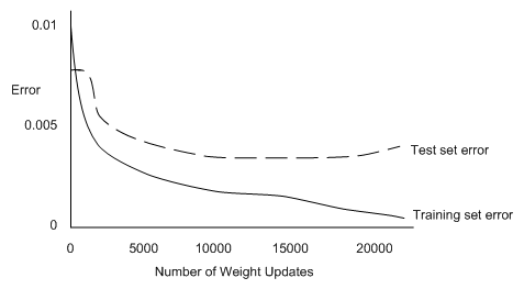 Multi-Layer Artificial Neural Networks