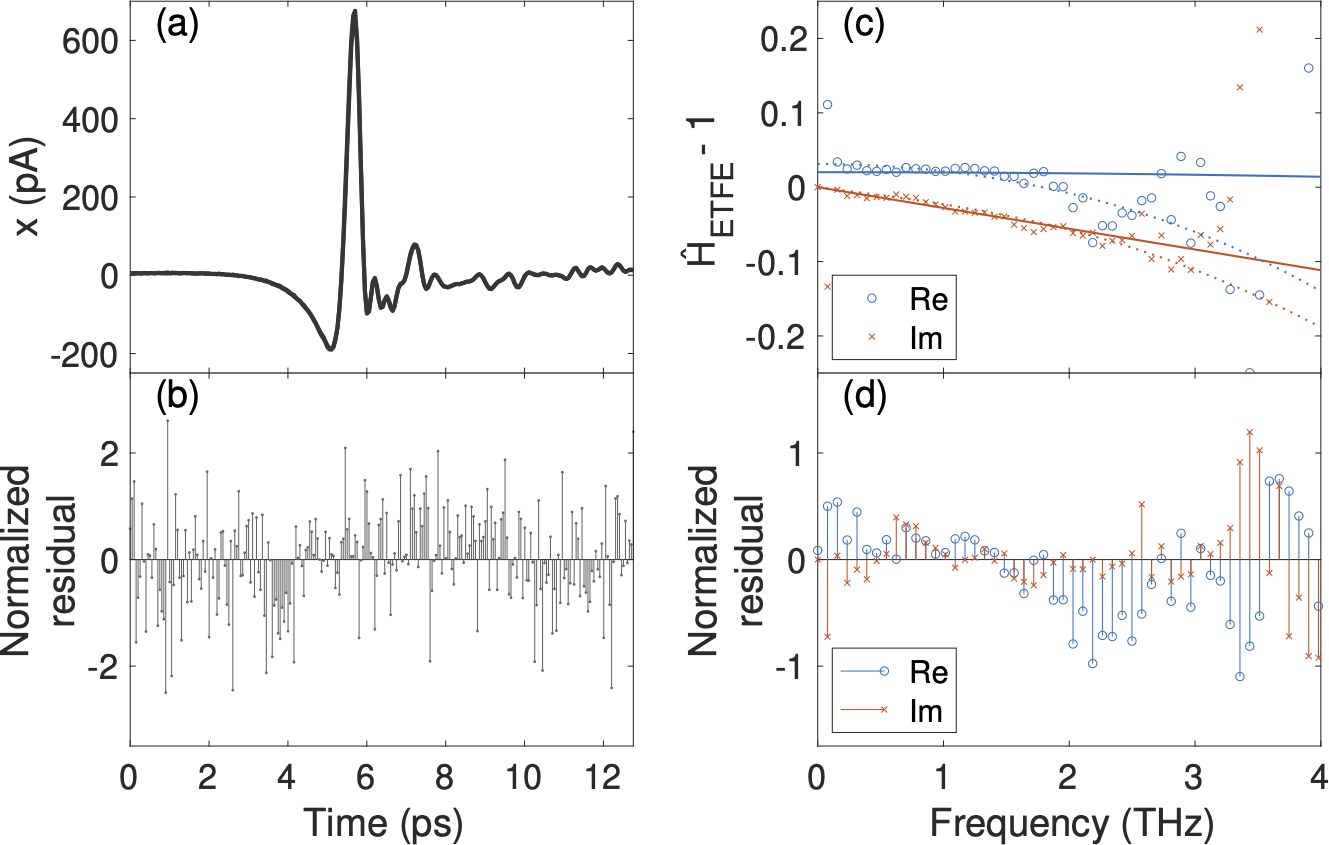 Maximum-Likelihood Parameter Estimation in Terahertz Time-Domain ...