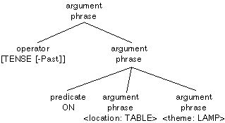 Theta Roles Continued
