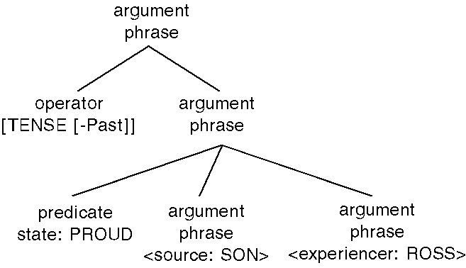Theta Roles Continued