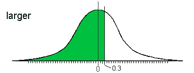 Areas under the normal curve