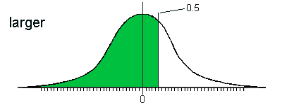 Areas under the normal curve