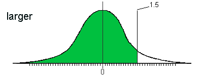 Areas under the normal curve