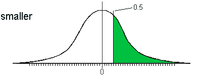 Areas under the normal curve
