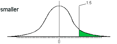 Areas under the normal curve