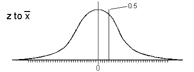 Areas under the normal curve