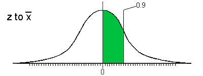 Areas under the normal curve