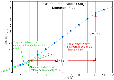 Velocity Time Graph And Position Time Graphs