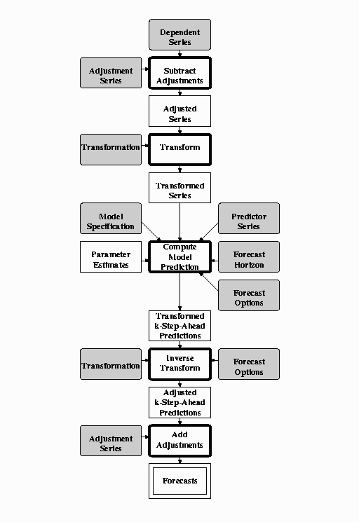 Forecasting Process Summary