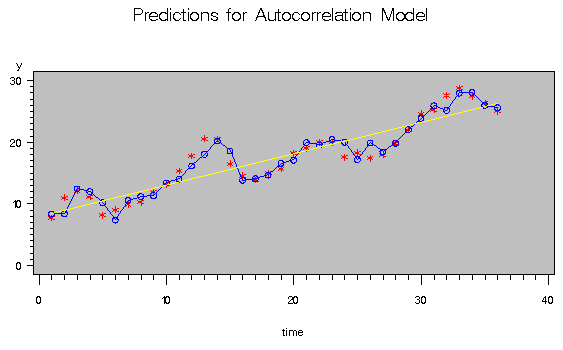 Regression with Autocorrelated Errors