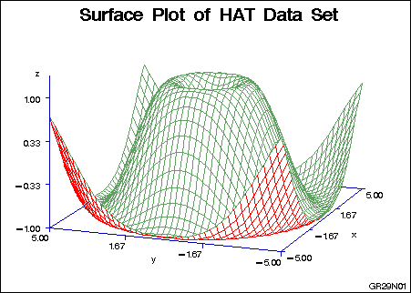 Introduction to SAS/GRAPH Software : Generating Graphs