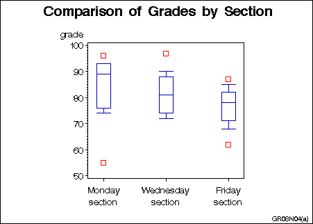 SAS/GRAPH Statements : Example 4. Creating and Modifying Box Plots