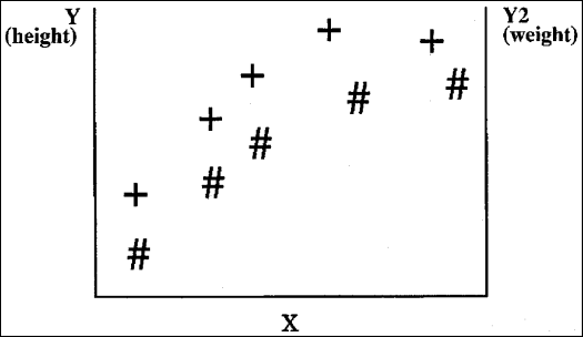 The GPLOT Procedure : PLOT2 Statement
