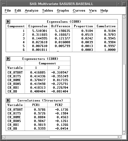 Principal Component Tables