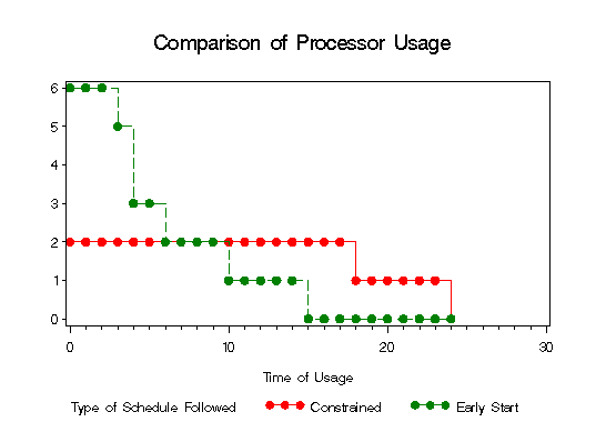 Example 1.5: Resource-Constrained Scheduling