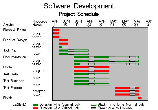Example 2.23: Resource Driven Durations and Resource Calendars
