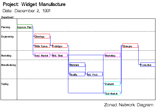 Example 2.1: Activity-on-Node Representation