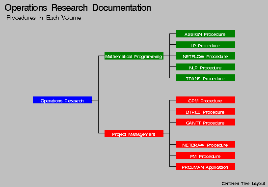 Example 5.15: Organizational Charts with PROC NETDRAW