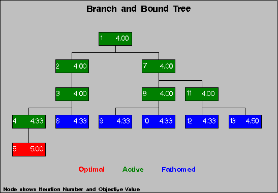 Example 5.18: Branch and Bound Trees