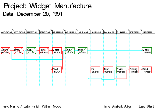 Example 5.9: Time-Scaled Network Diagram