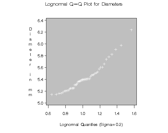Example 10.2: Estimating Parameters from Lognormal Plots