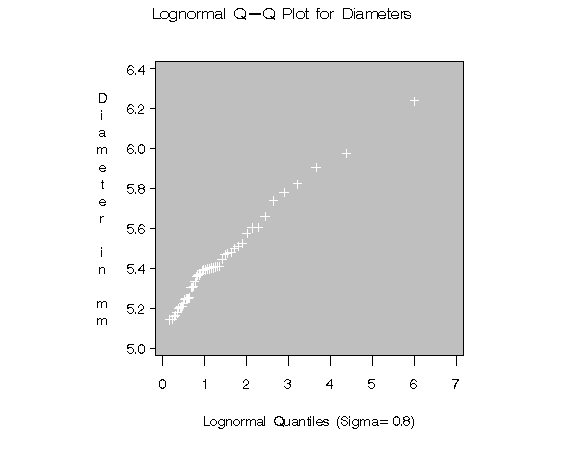 Example 10.2: Estimating Parameters from Lognormal Plots
