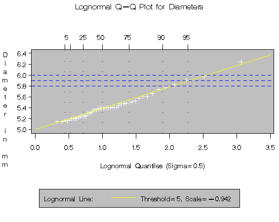 Example 10.2: Estimating Parameters from Lognormal Plots