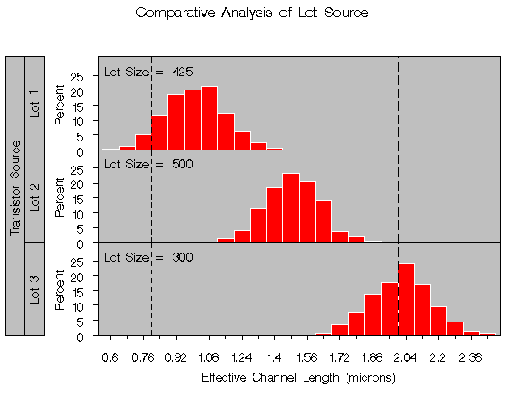 Creating a One-Way Comparative Histogram