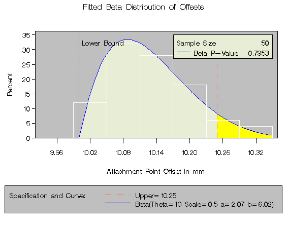 Example 4.1: Fitting a Beta Curve