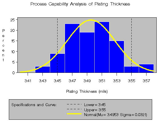 Adding a Normal Curve to the Histogram