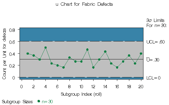 Creating u Charts from Defect Count Data