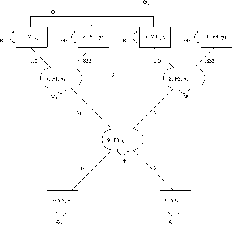 Structural Equation Models