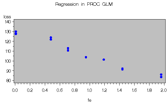 PROC GLM for Quadratic Least Squares Regression