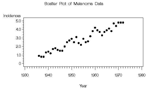 Scatter Plot Smoothing