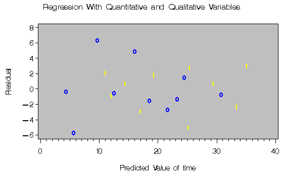 Example 55.3: Regression with Quantitative and Qualitative Variables