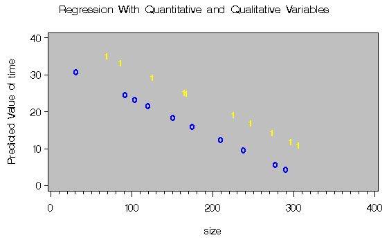 Example 55.3: Regression with Quantitative and Qualitative Variables
