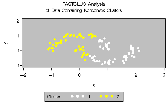 Nonconvex Clusters