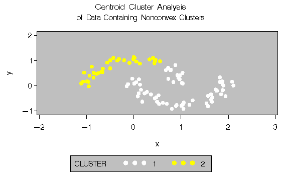 Nonconvex Clusters