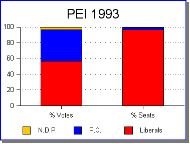 Recent Canadian Elections in Charts