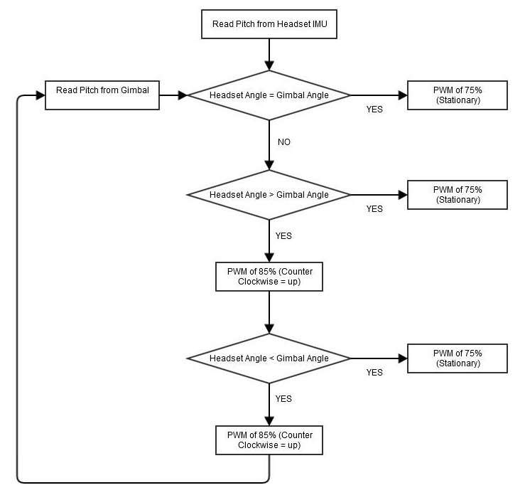 Software and Control