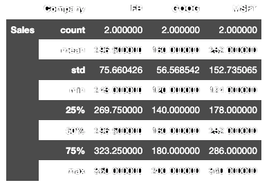 Pandas - Data Frames - Python for Data Visualization
