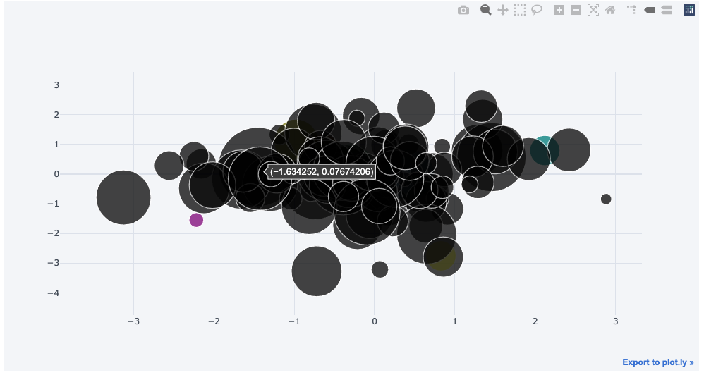Plotly and Cufflinks - Python for Data Visualization