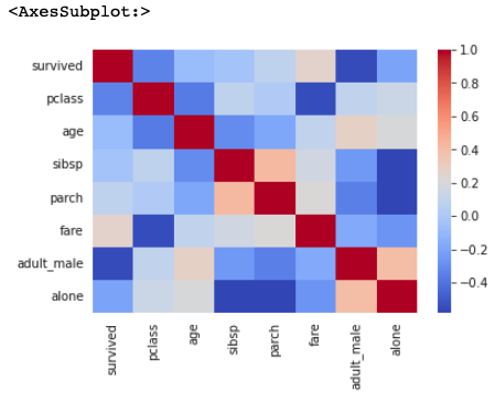 Seaborn - Python for Data Visualization