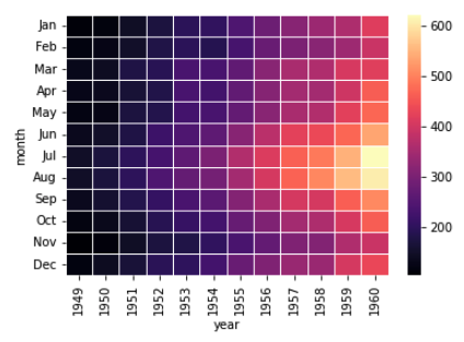 Seaborn - Python for Data Visualization