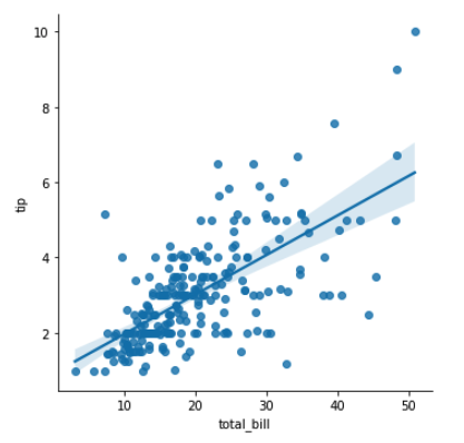 Seaborn - Python for Data Visualization